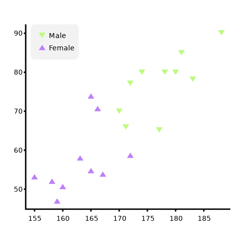 7.11 Scatter plot | Genially