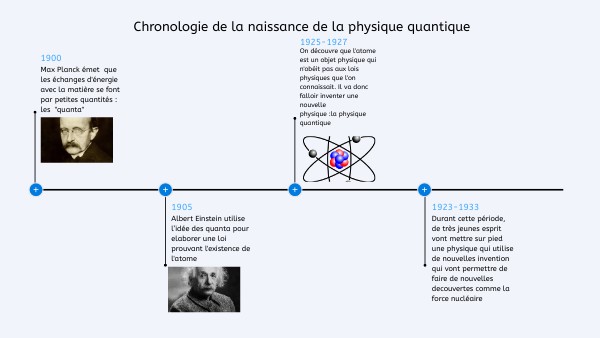 Chronologie de la naissance de la physique quantique | Genially