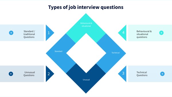 job interview questions | Genially