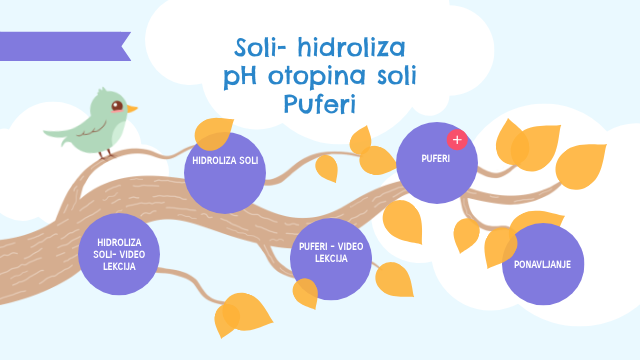 Soli- hidroliza, ph soli, puferi