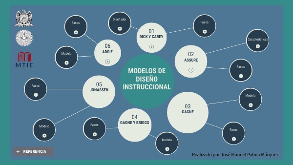 MAPA CONCEPTUAL MODELOS DE DI | Genially