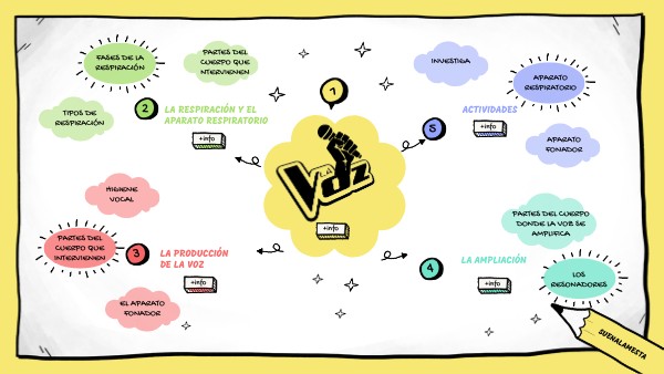 MAPA CONCEPTUAL SOBRE LA VOZ | Genially