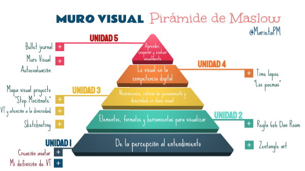 Muro Visual Autoevaluación