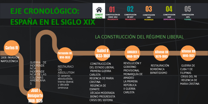 Cronología De La Historia Del Siglo Xix