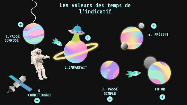 Valeur des temps 5eme | Genially