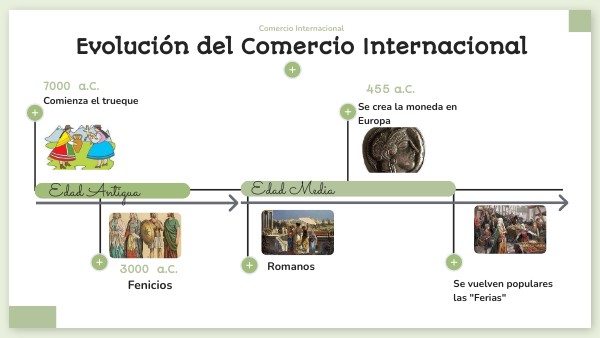 Evolución del Comercio Internacional | Genially