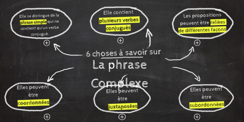 Phrases complexes | Genially
