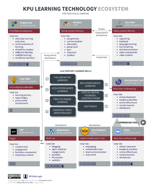2021 KPU Learning Technology Ecosystem