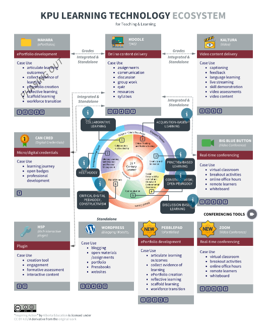 2020 KPU Learning Technology Ecosystem