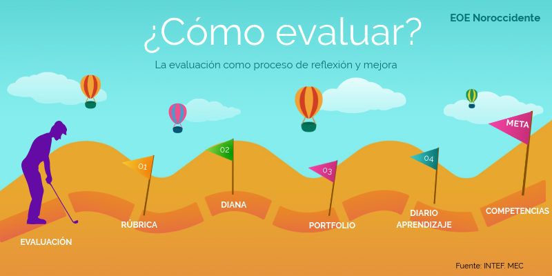 ¿Cómo evaluar? | Genially