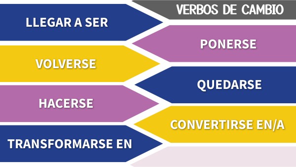 Verbos de cambio | Genially