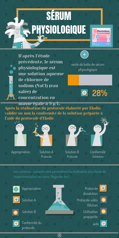 1ère CHIMIE 3 séance 2 dissolution dilution