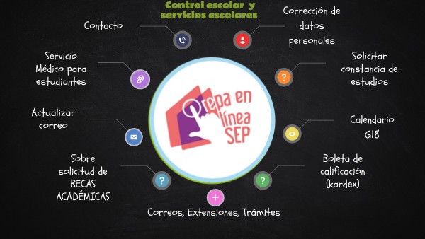 Prepa en Línea SEP Servicios Control Escolar 2021 G18BC | Genially
