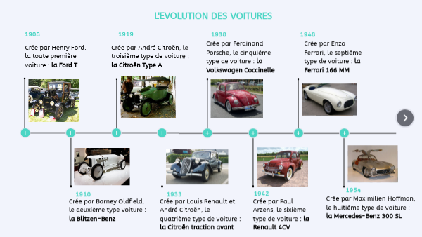 Evolution des voitures | Genially