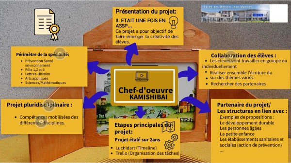Présentation du projet KAMISHIBAI | Genially
