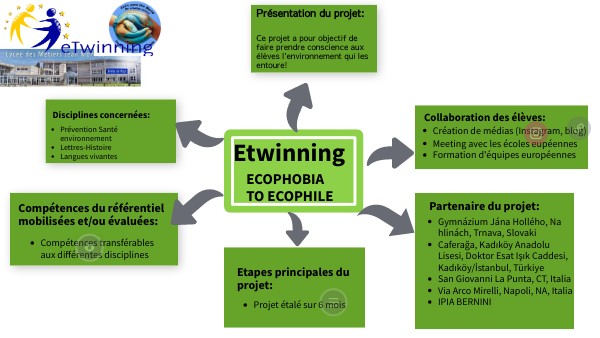 Présentation du projet Etwinning Eco