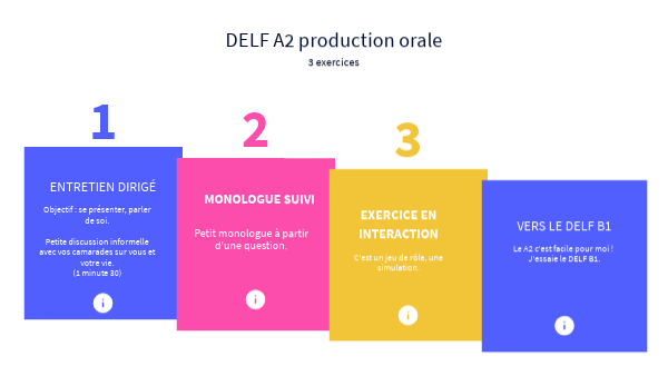DELF A2 - entrainement à la production orale | Genially