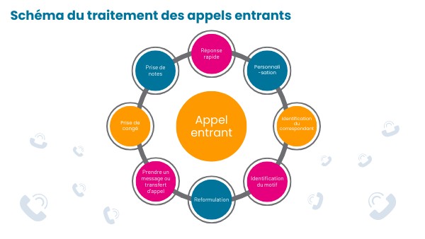 Schéma appels entrants