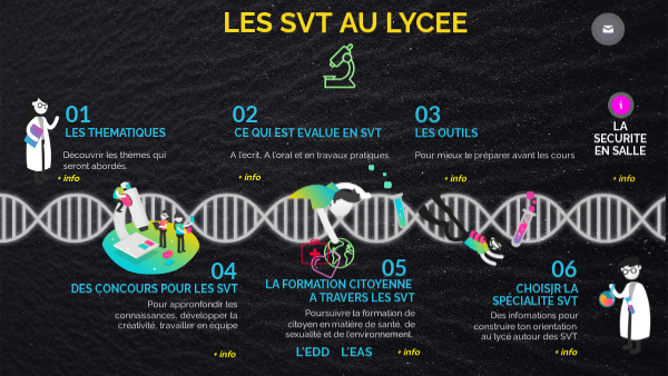 SVT LYCEE | Genially