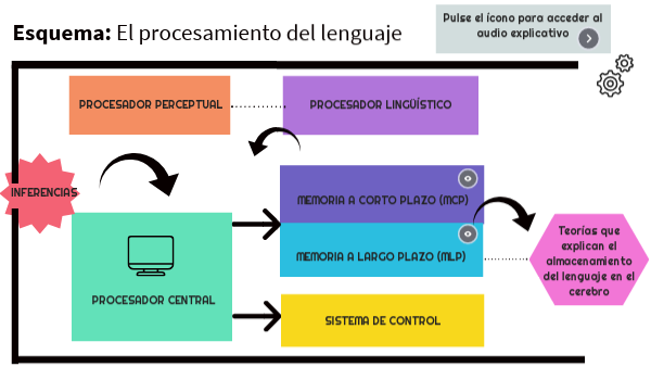 ESQUEMA: PROCESAMIENTO DEL LENGUAJE | Genially