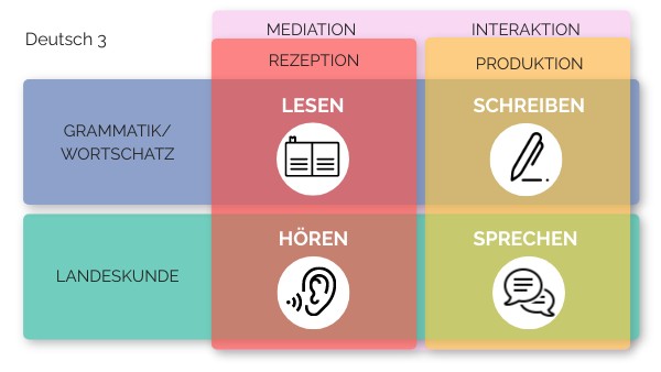 Deutsch 3