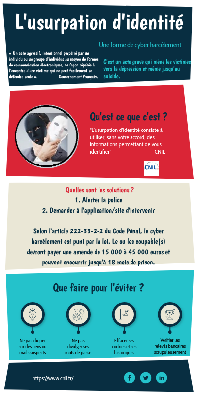 Affiche sur l'usurpation d'identité | Genially