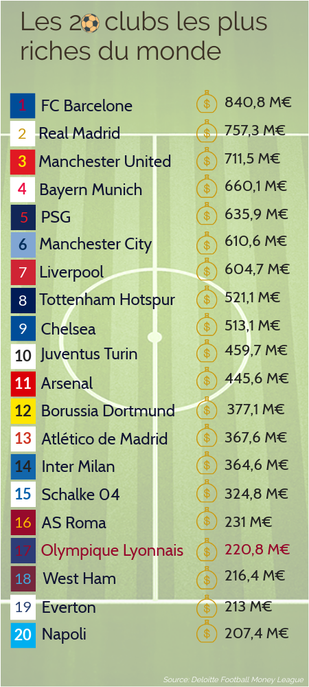 classements clubs plus riches du monde | Genially