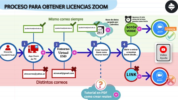 Zoom Licencias Autogestivas ESD | Genially