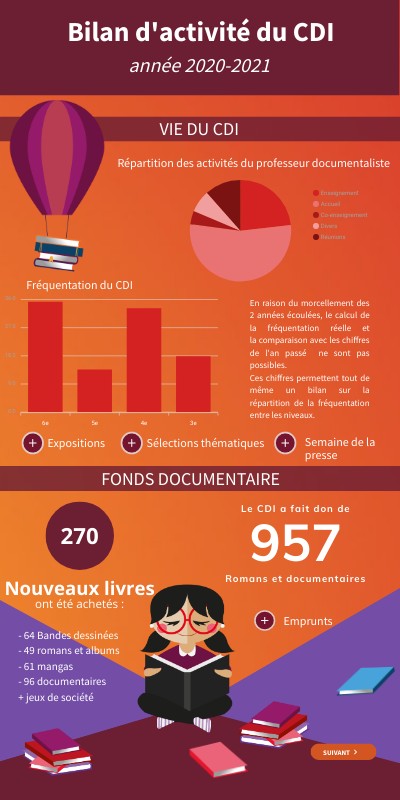Bilan CDI 2020/2021 | Genially