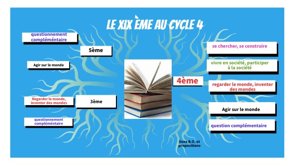 le cycle 4 | Genially