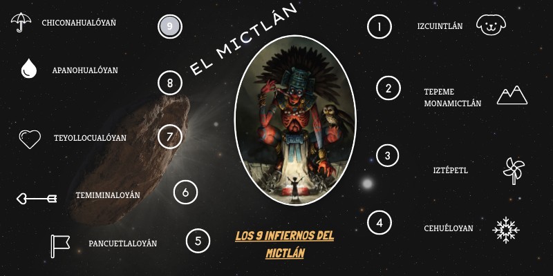 el mictlan | Genially