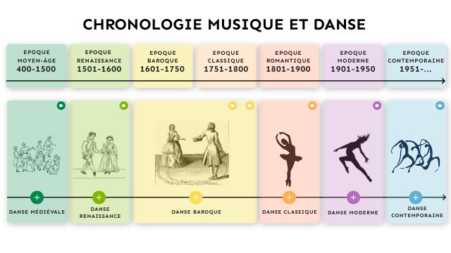Chronologie musique et danse