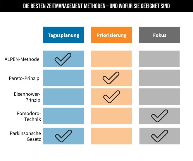 Zeitmanagement Methoden