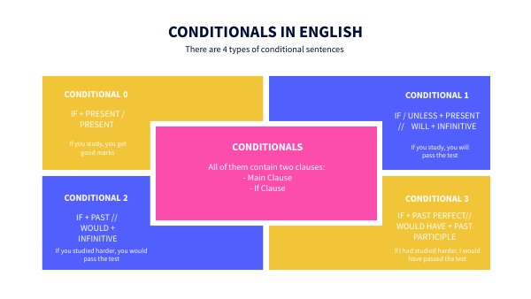 CONDITIONALS (SUMMARY)