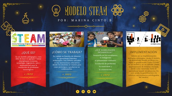 MODELO STEAM | Genially