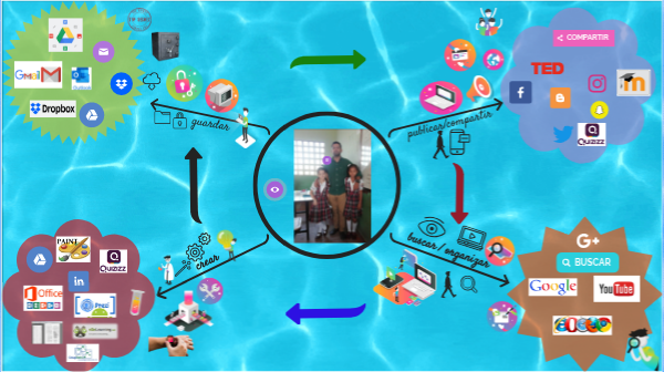 PLE | Genially