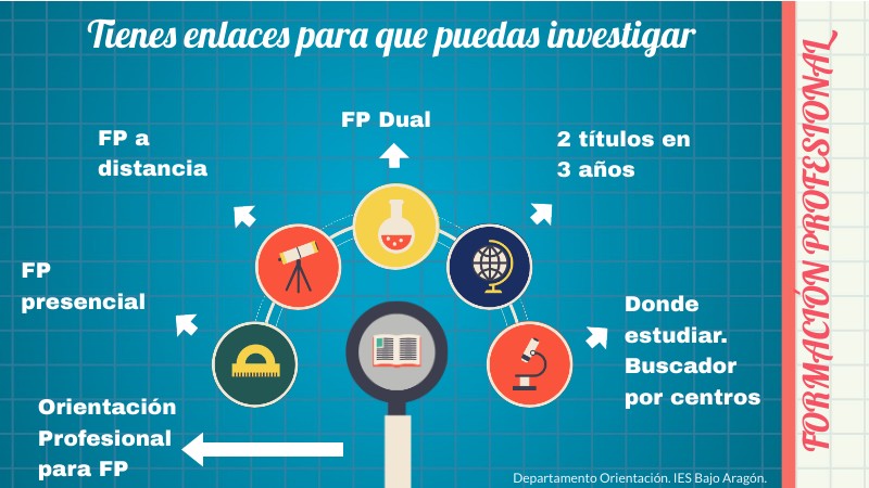 FP Aragón | Genially