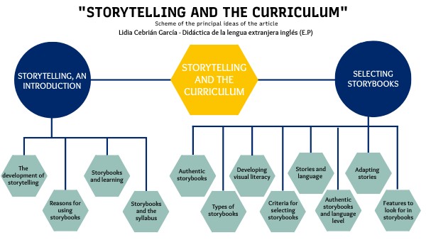 Storytelling and the curriculum | Genially