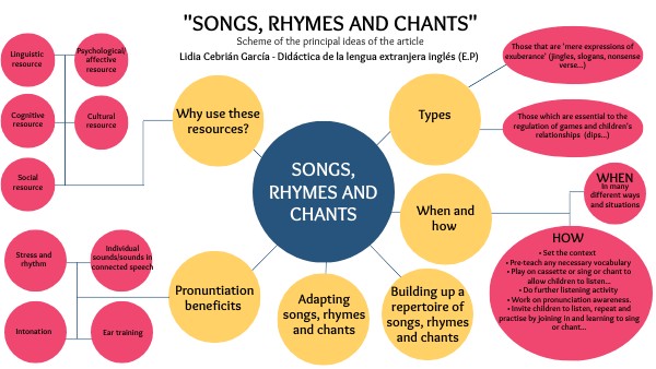 Songs, rhymes and chants | Genially