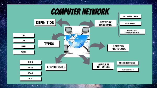 Computer Networks | Genially