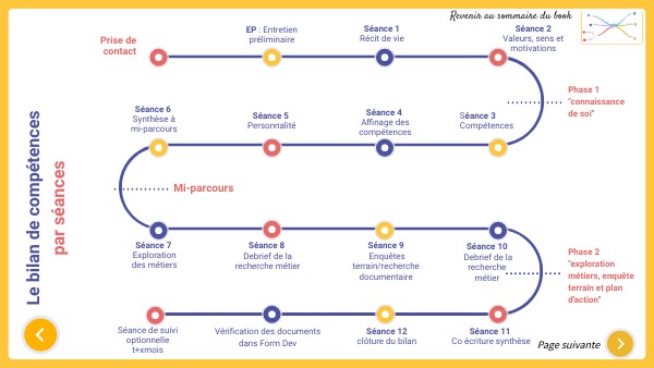 Déroulement séance par séance | Genially