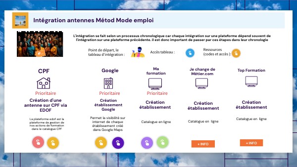 process intégration antennes Metod | Genially