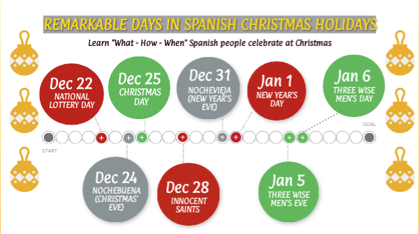 Christmas in Spain | Genially