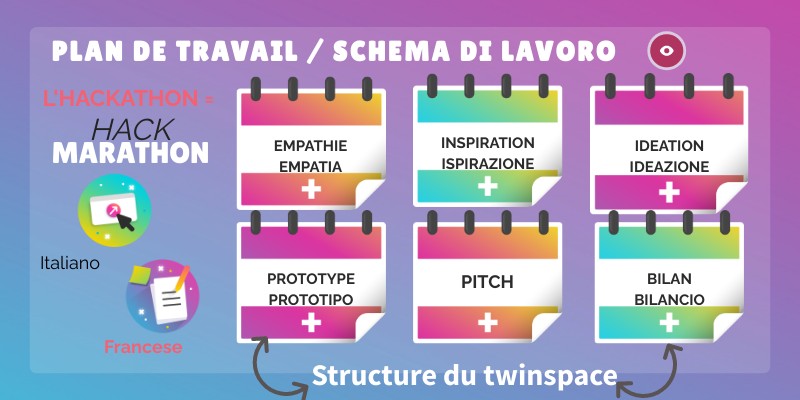 Plan de travail | Genially