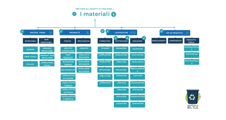 I MATERIALI | Genially