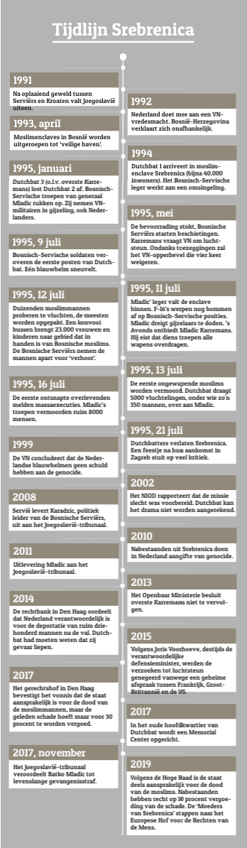 Tijdlijn Srebrenica | Genially