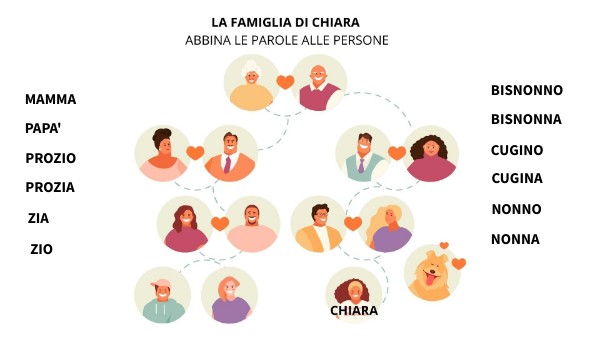 FAMIGLIA | Genially