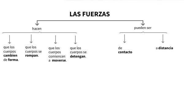 Fuerzas y energía | Genially