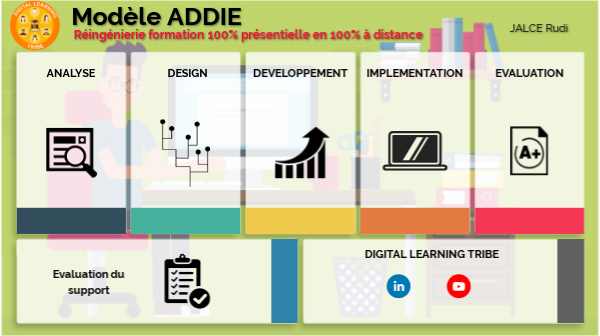 Modèle ADDIE DLT JALCE RUDI