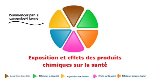 Exposition et effets | Genially